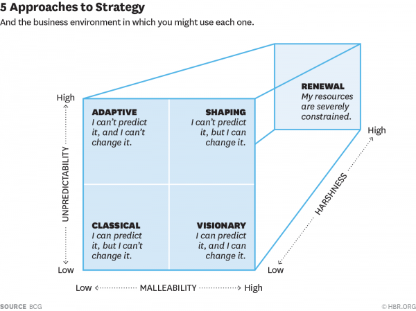 The incredible growth of strategy frameworks - Peter Fisk
