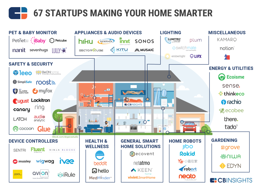The smart home ... from lighting to thermostats, door bells and home ...
