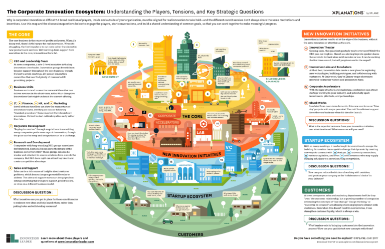 The Corporate Innovation Ecosystem ... understanding the components ...