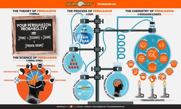 Neuromarketing to be more persuasive ... in your sales pitch, your ...