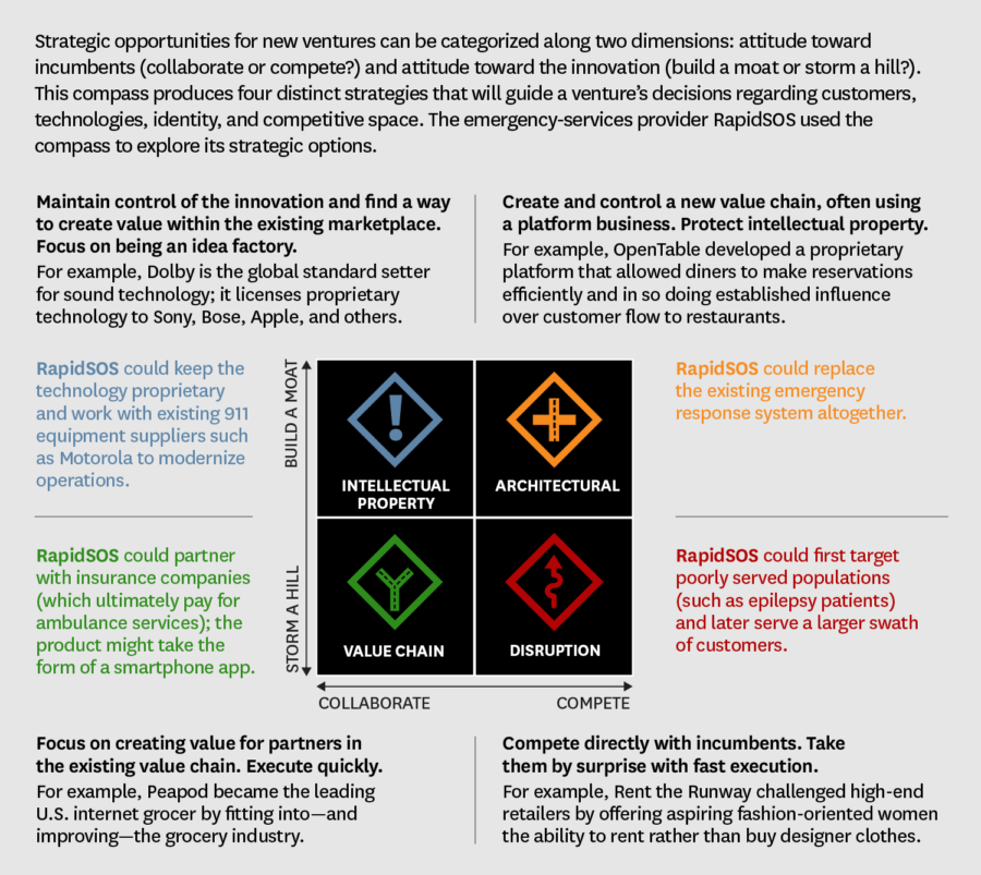 Strategic Opportunities Compass For New Ventures A New Framework 1494