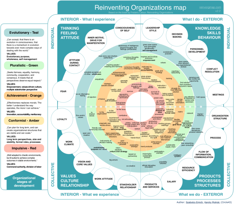 Reinventing Organisations ... Frédéric Laloux's transformation from ...