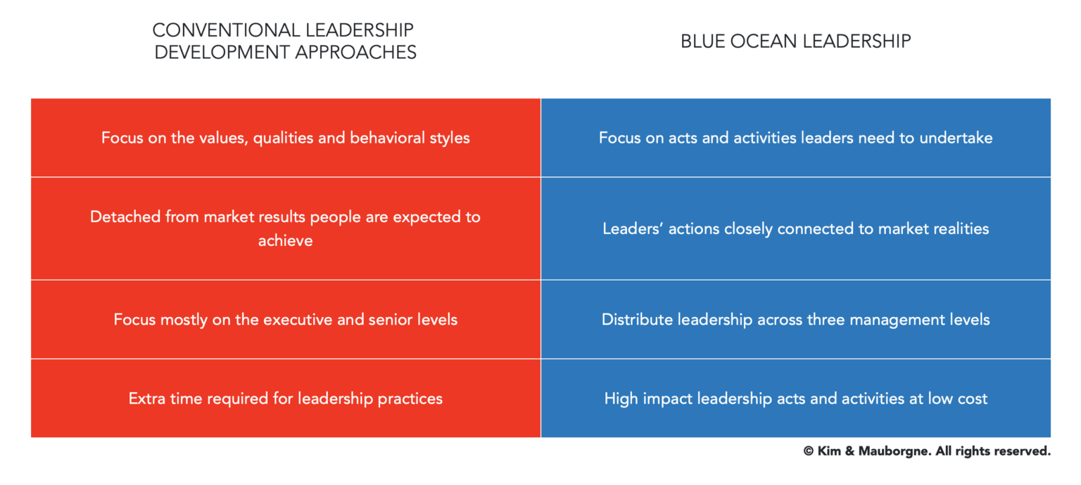 Leading the Blue Oceans ... Most employees are unengaged ... How to ...