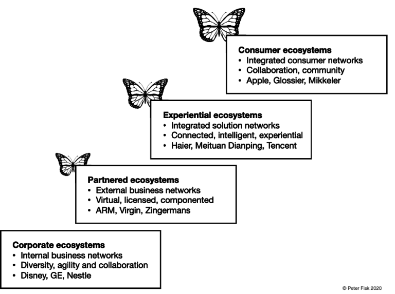 Building a Butterfly Brand ... how "branded ecosystems" achieve ...