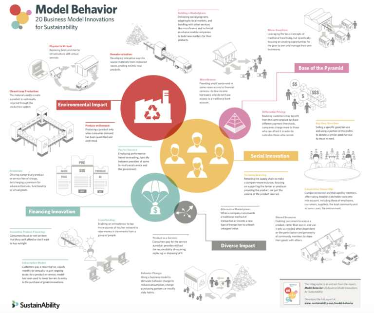 20 Sustainable Business Models - Peter Fisk