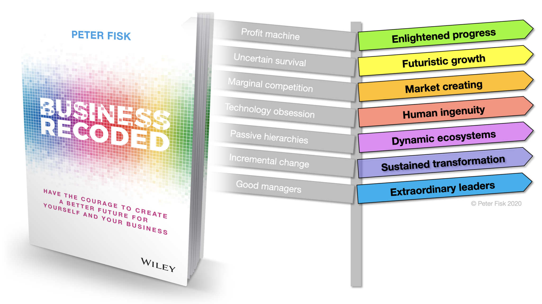 7 Business Shifts - Peter Fisk