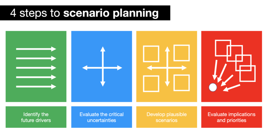 4 scenarios to address climate change ... which is the most effective ...