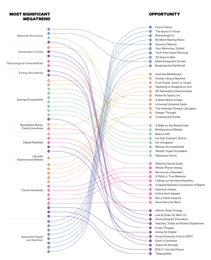 Change drives opportunity ... What are the world's 50 most significant opportunities, emerging ...
