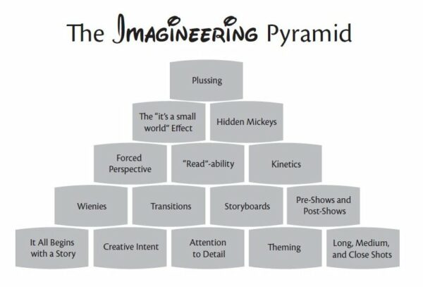 Imagineering = Imagination + Engineering ... How Disney keeps the magic ...